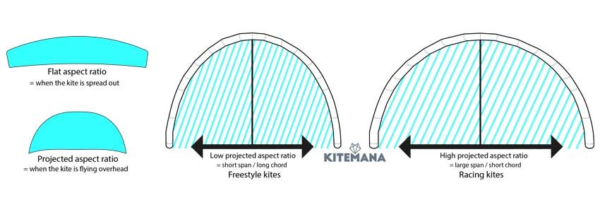Kite Design Basics
